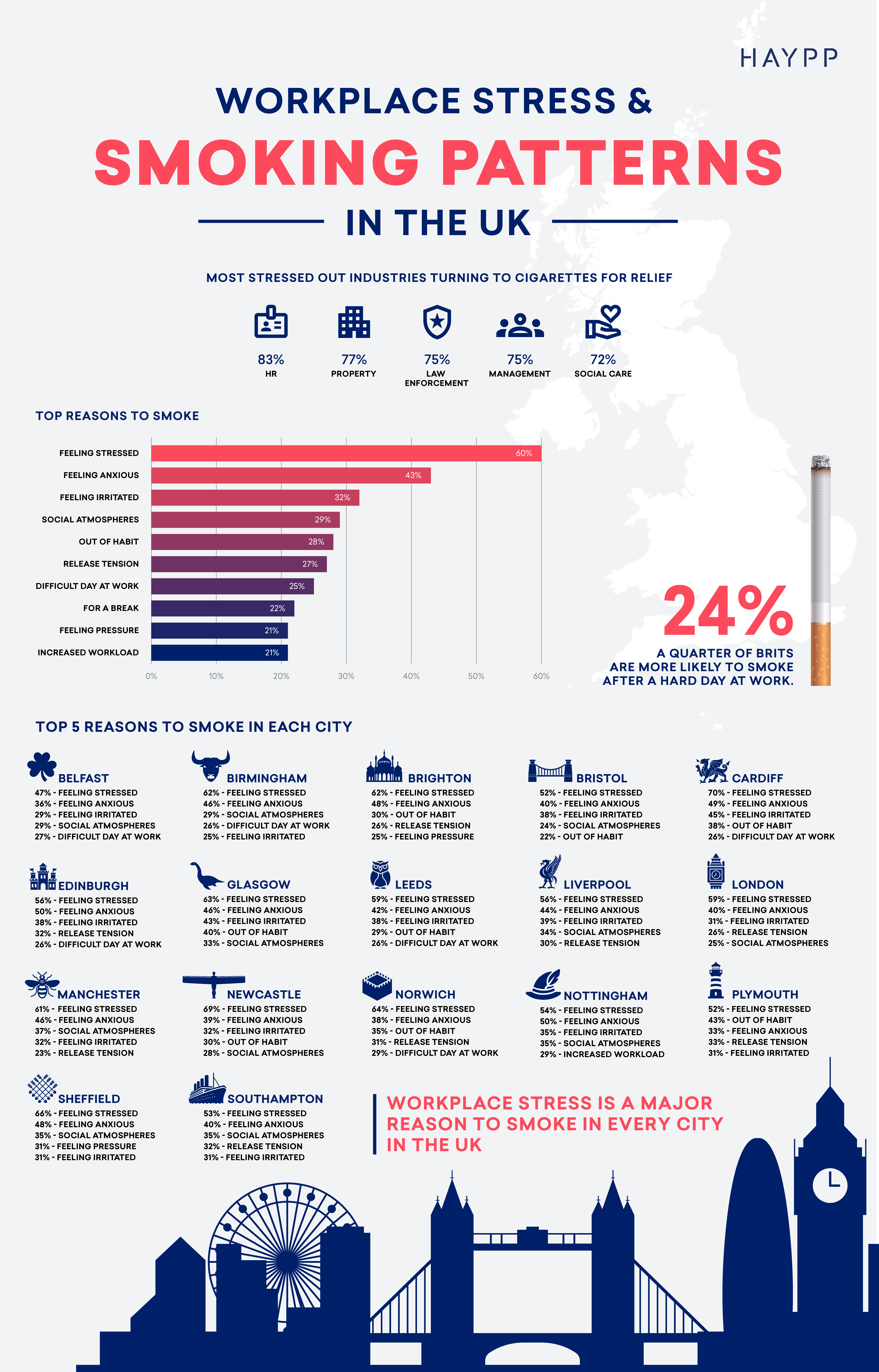 Workplace Stress & Smoking – See the Stats for Your Area